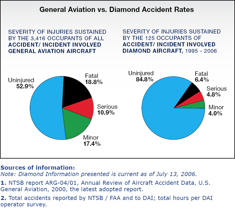 Why Diamond Aircraft are the Safest Choice for Aviation Training ...